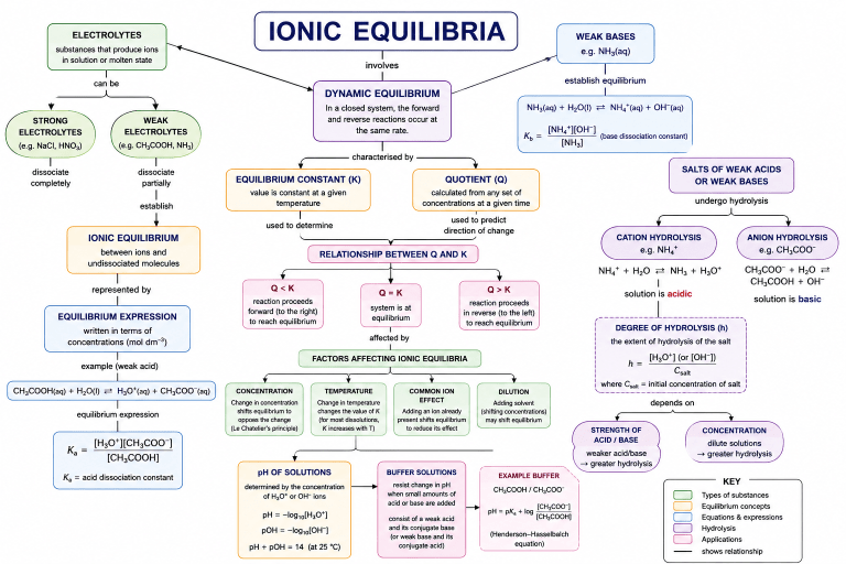 The Use of Concept Maps in Teaching Science with Special Emphasis on ...